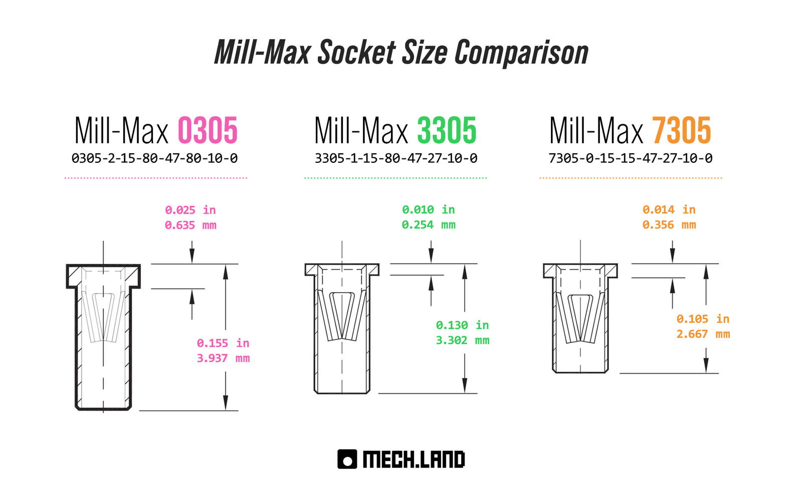 Mill Max Sockets